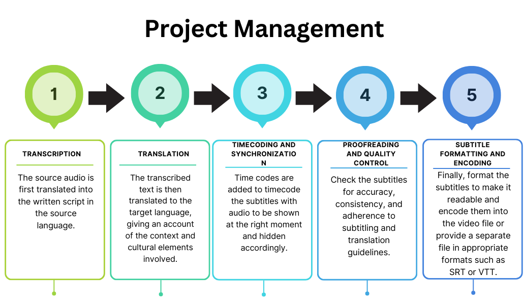 What Is Subtitling Translation? A Complete Guide - VerboLabs