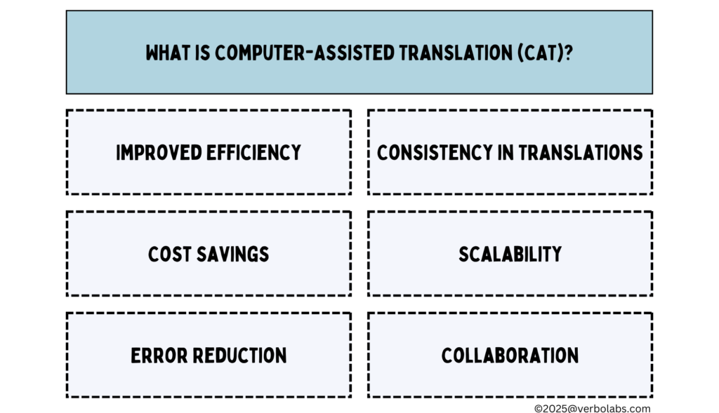 What is Computer-Assisted Translation (CAT)? - VerboLabs